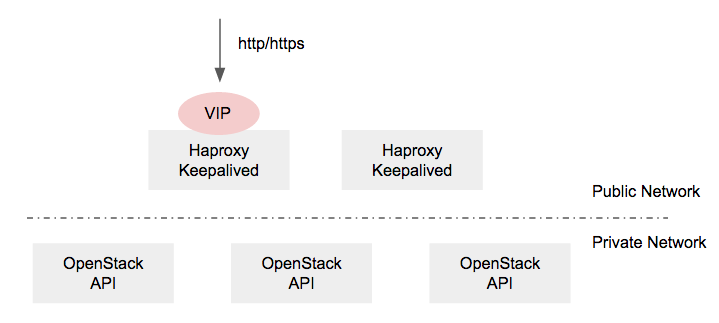 Haproxy与OpenStack-API安全 - allcloud - 博客园